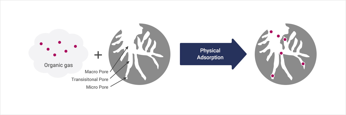 Adsorbent and Chemical Filter – ECOPRO