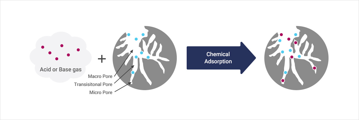 Adsorbent and Chemical Filter – ECOPRO